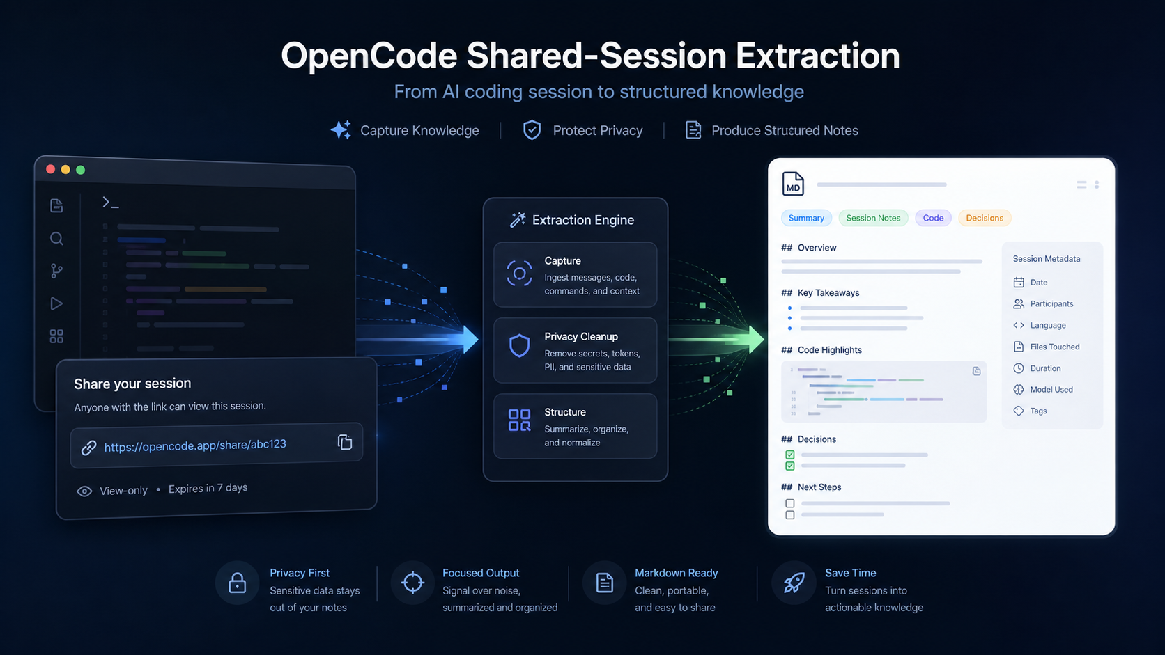 OpenCode Share：把共享会话整理成可复用知识 | 凌星